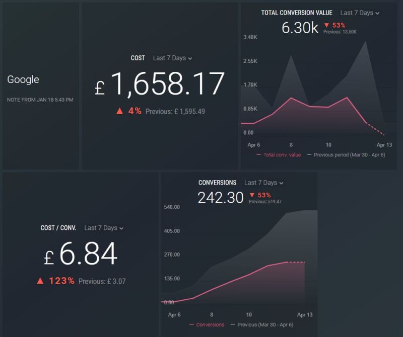 Google Ads Dashboard - The Digital Agency - London & Istanbul